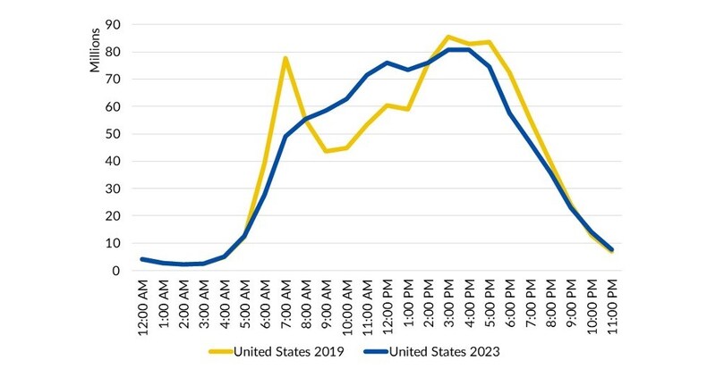 INRIX: Remote and Hybrid Work Shift Can't Curb Congestion