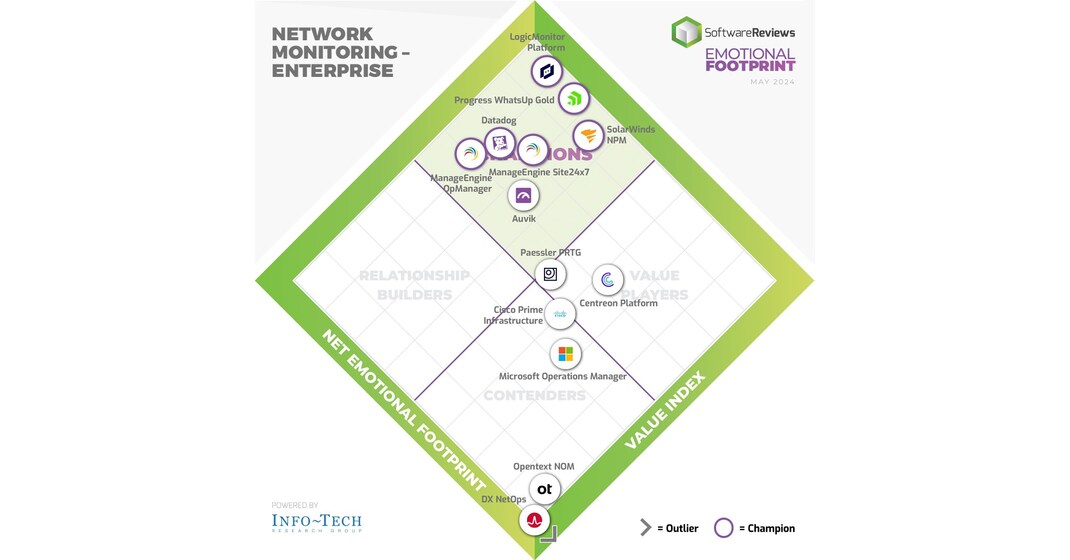 Info-Tech Research Group Reveals the Top Six Network Monitoring ...