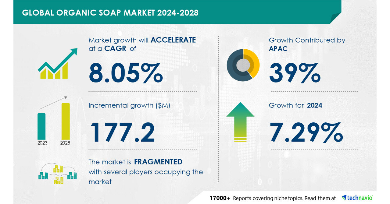 Organic Soap Market size is set to grow by USD 177.2 million from 2024 ...