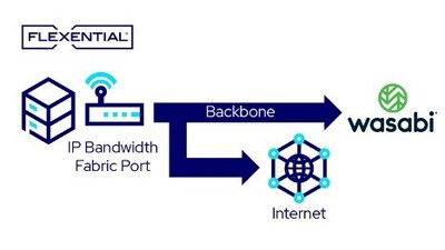 Flexential Launches Bilateral Peering with Wasabi Technologies to ...