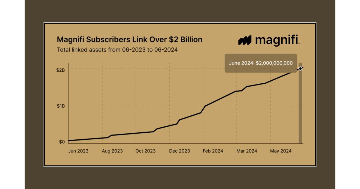 Magnifi now providing AI-powered investment intelligence on over $2B of ...