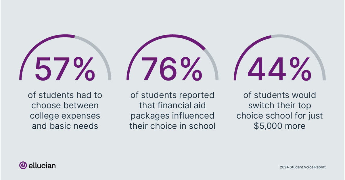 National Survey Reveals 59% of College Students Considered Dropping Out ...