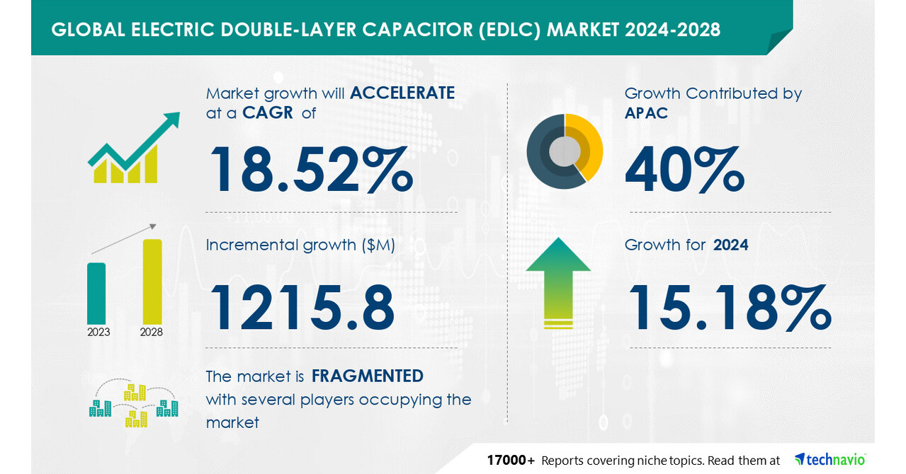 Electric Double-Layer Capacitor (EDLC) Market size is set to grow by ...