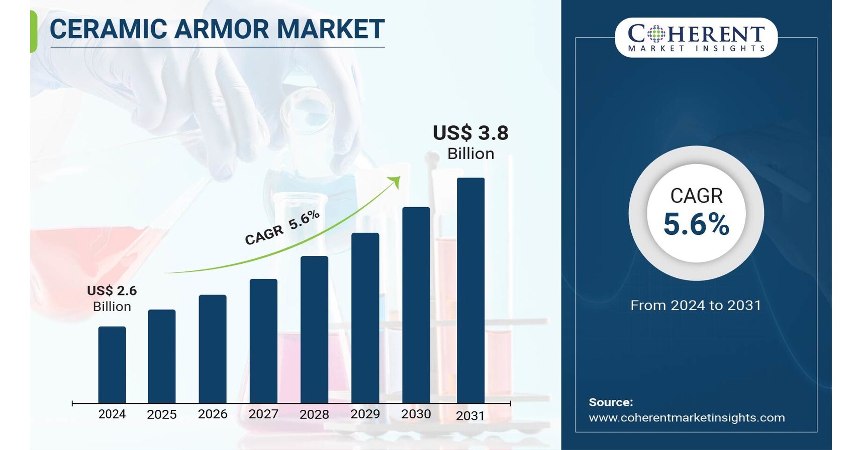 Ceramic Armor Market to Hit $3.8 billion by 2031, at a CAGR of 5.6%, says Coherent Market Insights