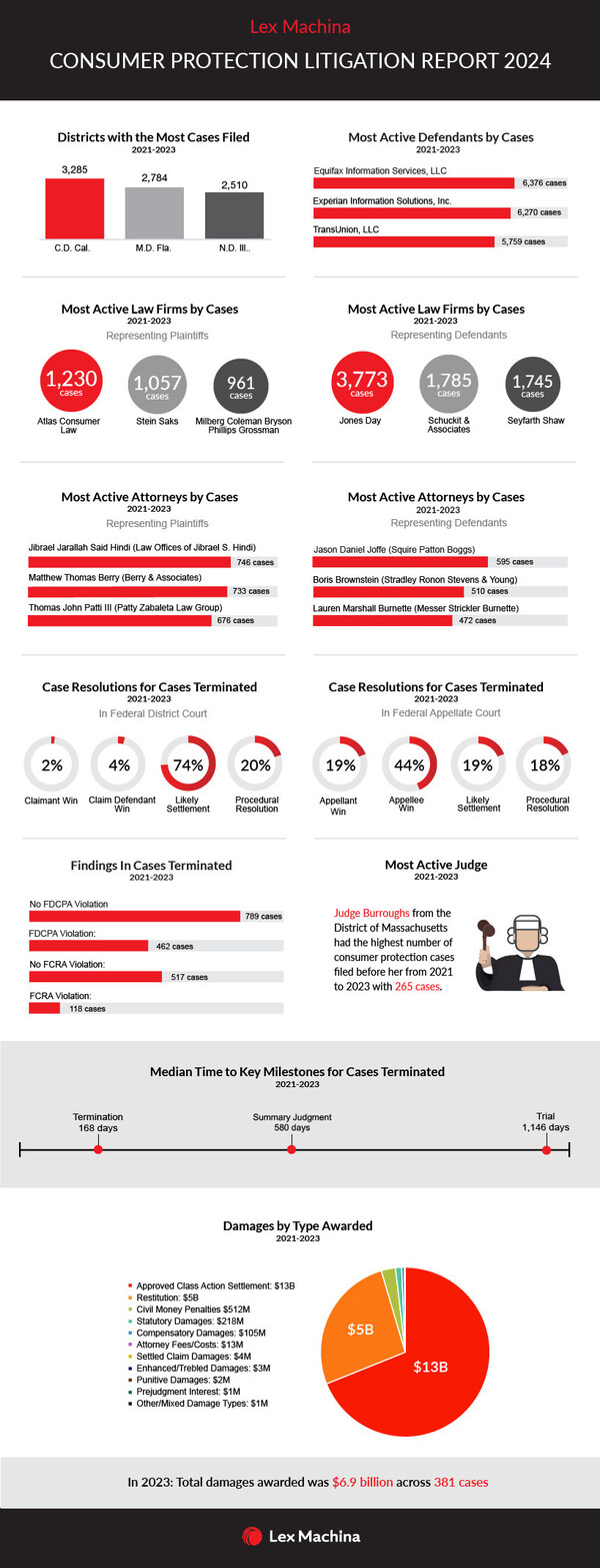 Lex Machina Releases 2024 Consumer Protection Litigation Report