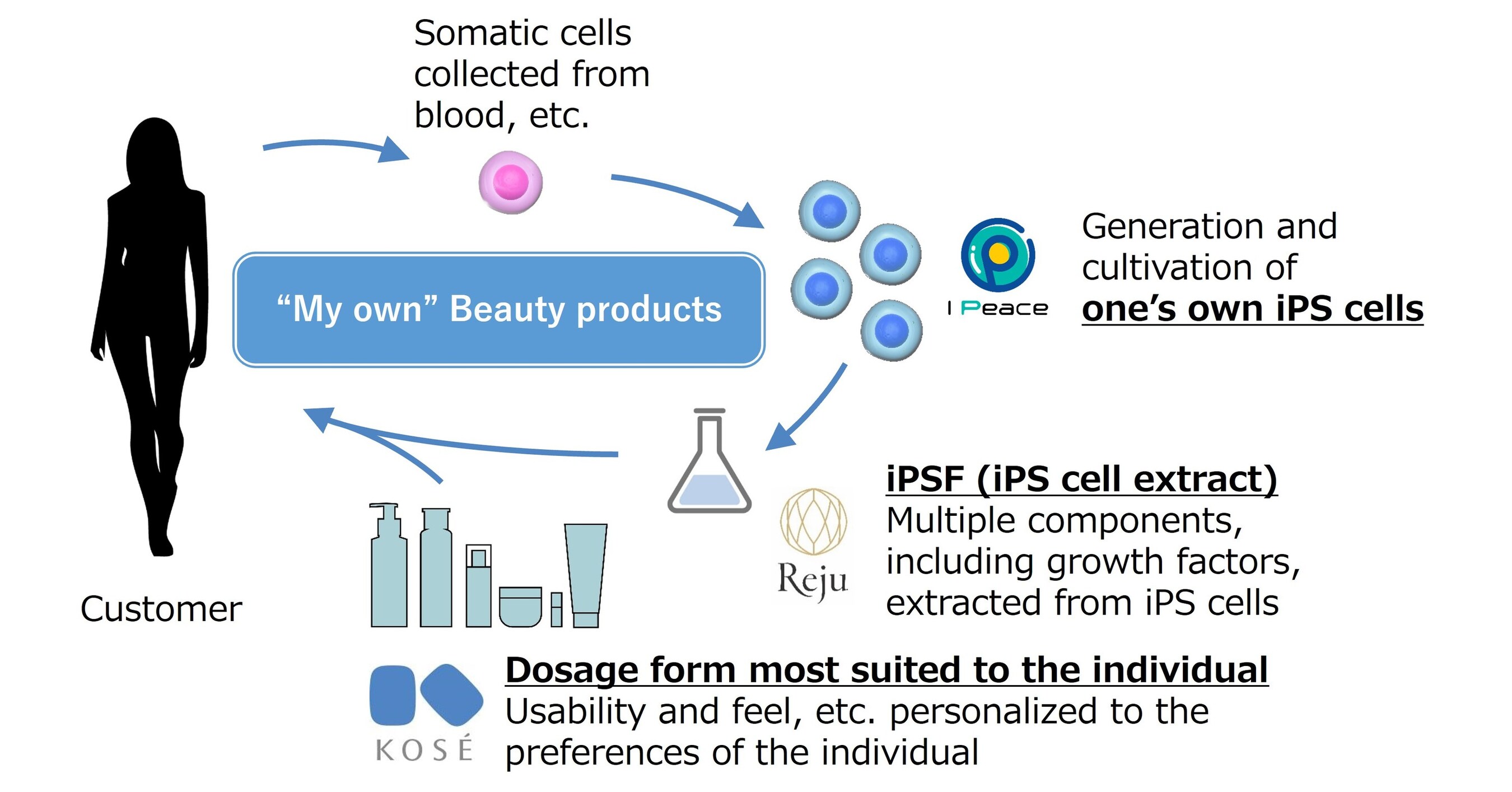 KOSÉ, I Peace, and Reju Enter Strategic Partnership to Develop Personalized Beauty Products ...