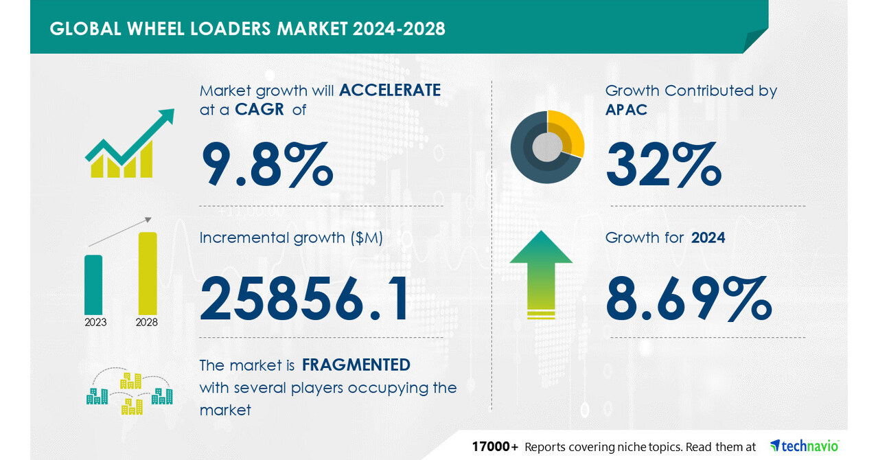 Wheel Loaders Market size is set to grow by USD 25.85 billion from 2024 ...