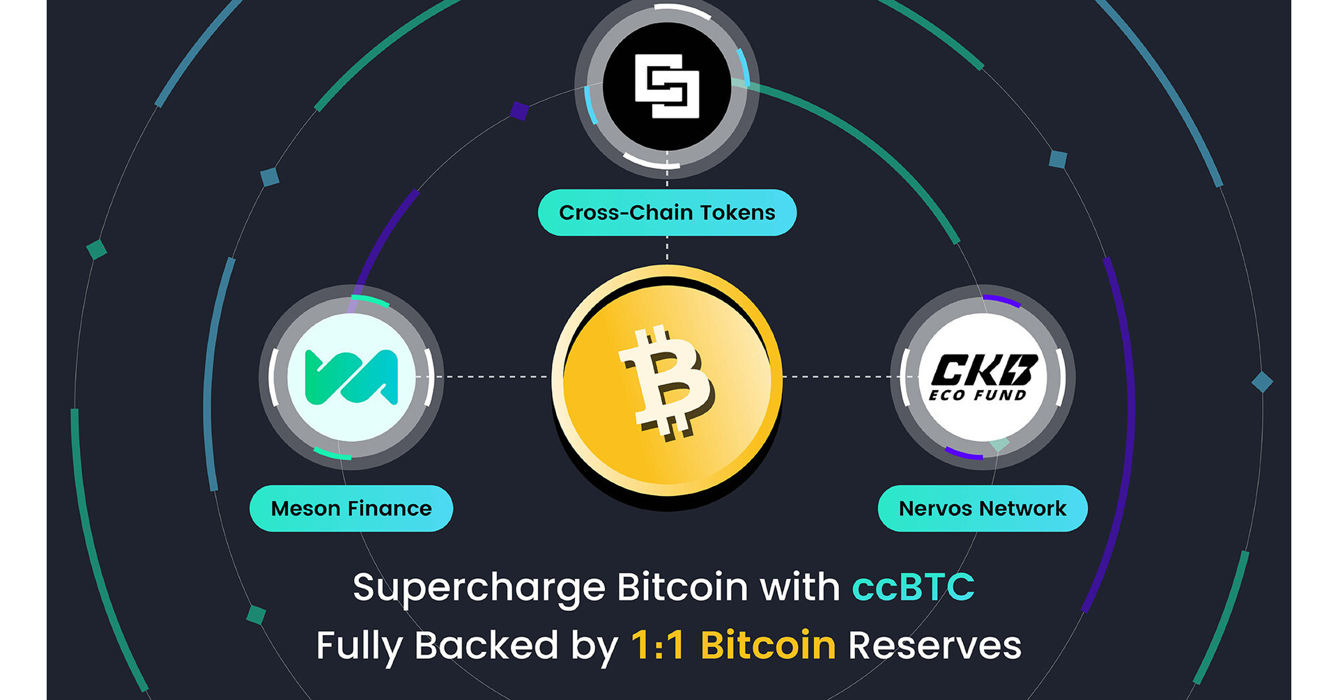 Groundbreaking Partnership: Cross-Chain Tokens, CKB Eco Fund, and Meson ...