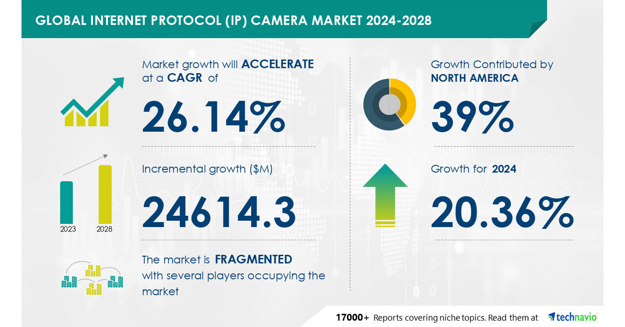 Internet Protocol (IP) Camera Market size is set to grow by USD 24.61 ...