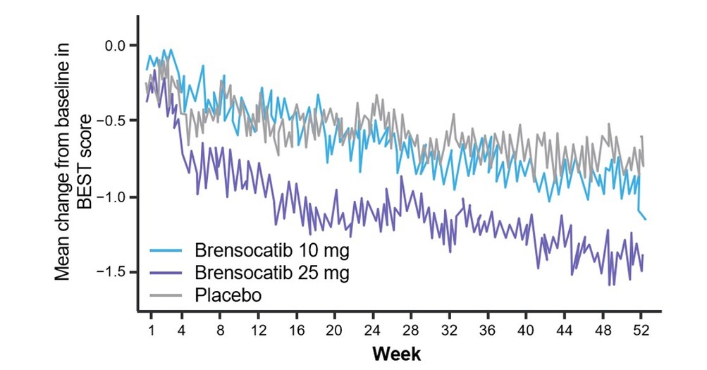 Additional Positive Data from Pivotal ASPEN Study of Brensocatib in ...