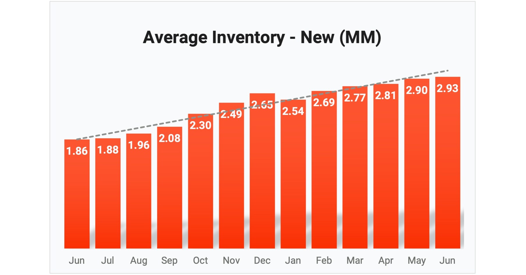 New Car Inventory Ticks Up, Demand Remains Static