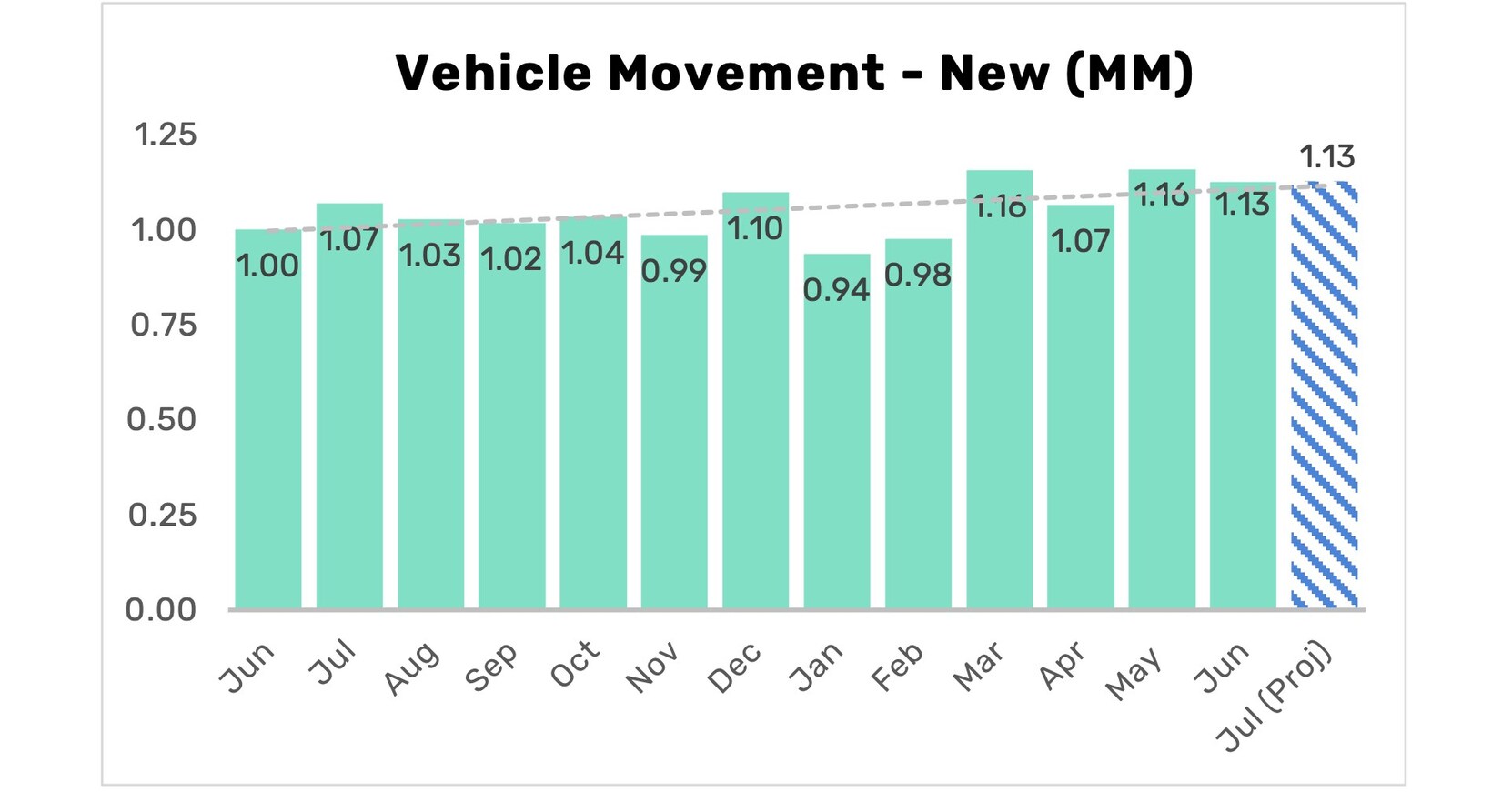 New Vehicle Inventory Slowly Approaching 3 Million, Sales Beginning to ...