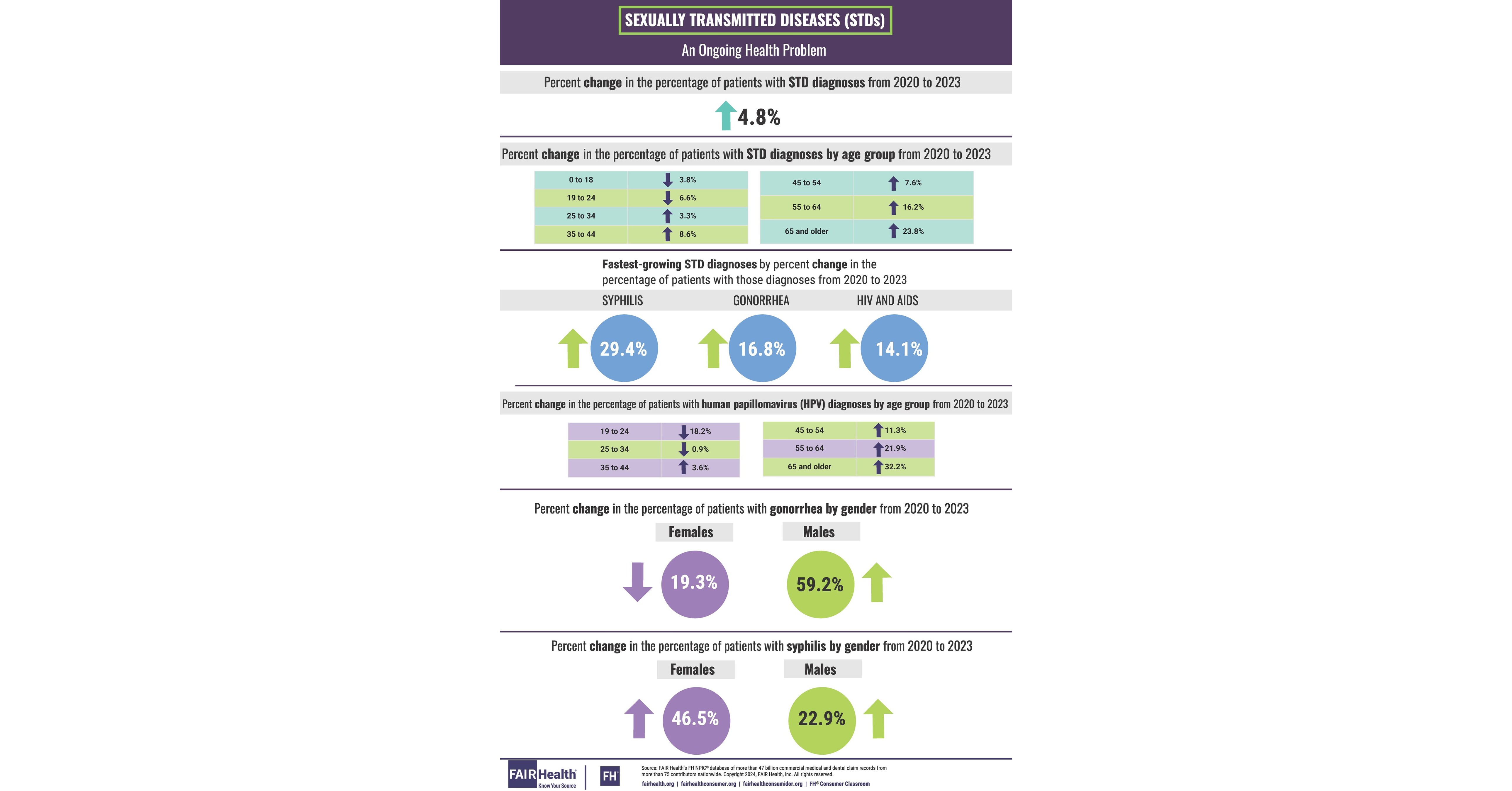 STD Diagnoses Rose 4.8 Percent from 2020 to 2023; Patients in the 65 ...