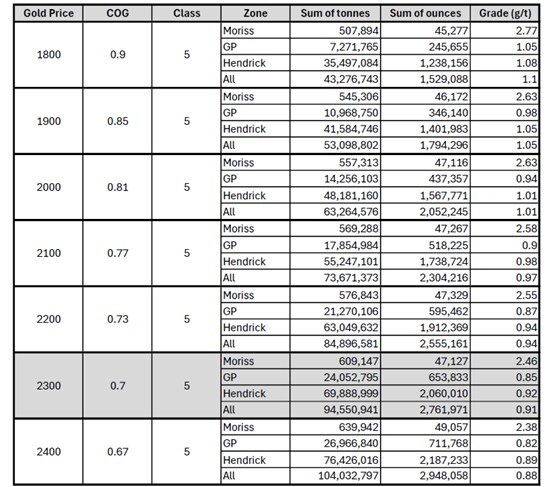 FOKUS PUBLISHES VERY POSITIVE GOLD PRICE SENSITIVITY RESULTS ON ITS ...
