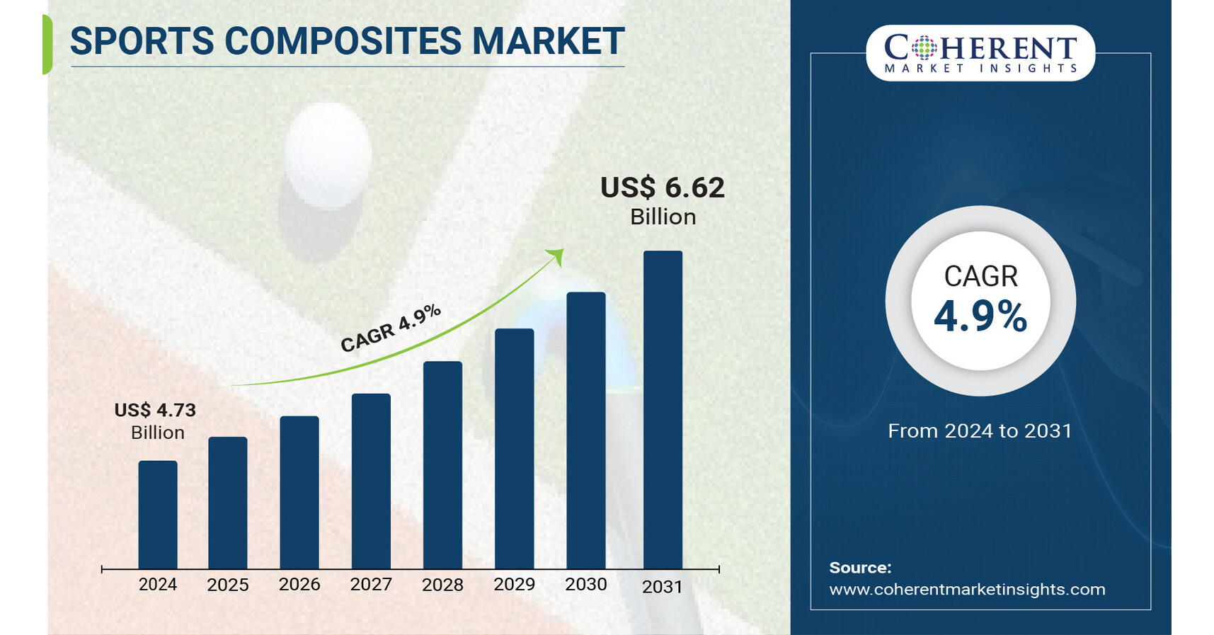 Sports Composites Market to Hit $6.2 billion by 2031, growing at a CAGR ...
