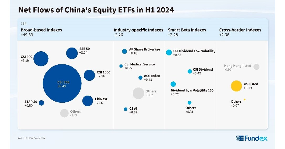 A Closer Look at H1 2024 A-share ETF Market: Rise of Broad-based and High Dividend Yield ETFs