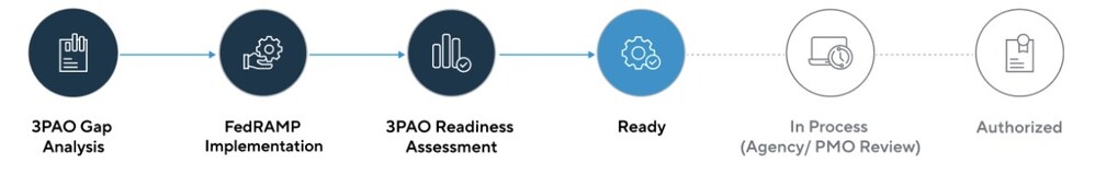 Verkada Achieves FedRAMP Ready Status
