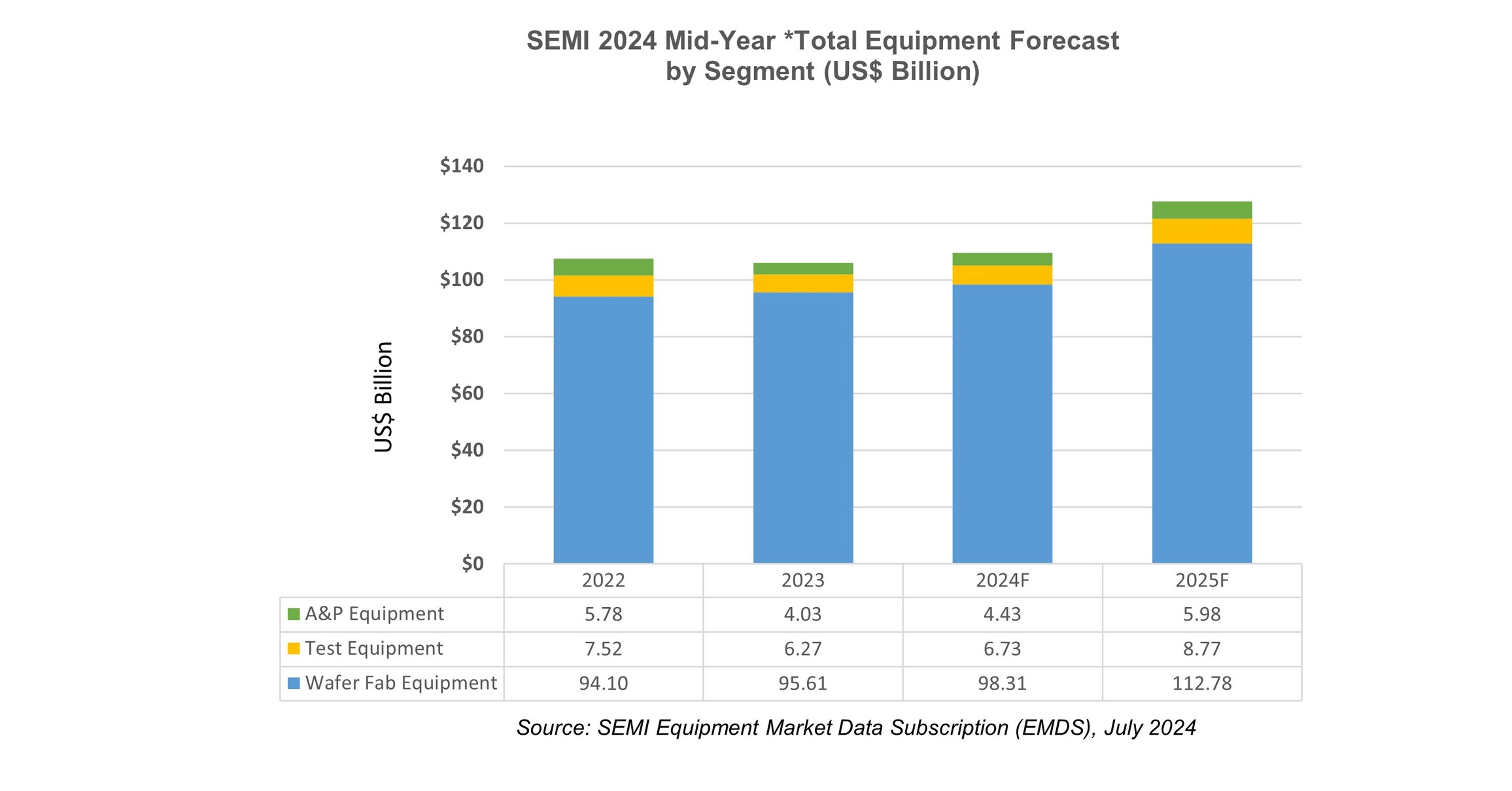 Global Total Semiconductor Equipment Sales Forecast to Reach Record ...