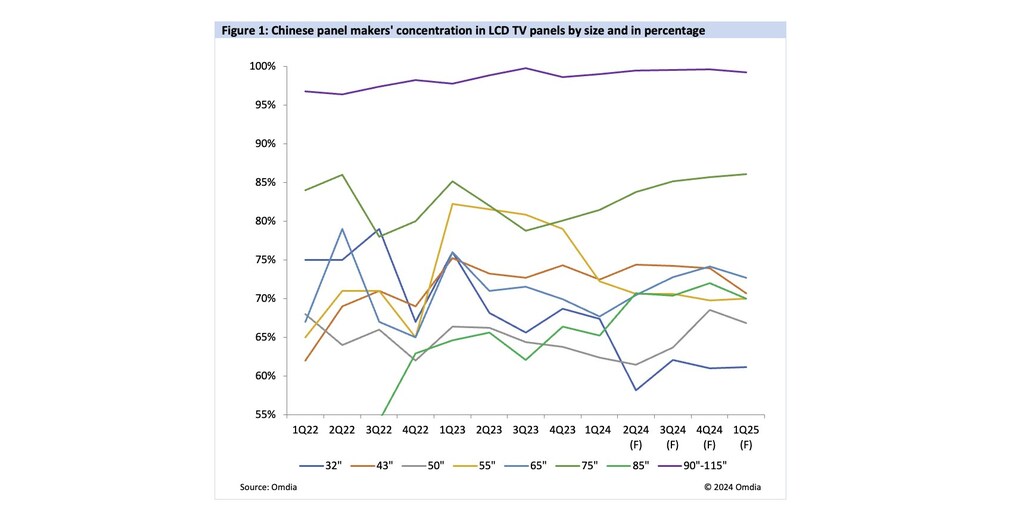 Omdia: Chinese panel makers dominate 98-/100-inch TVs panel market ...