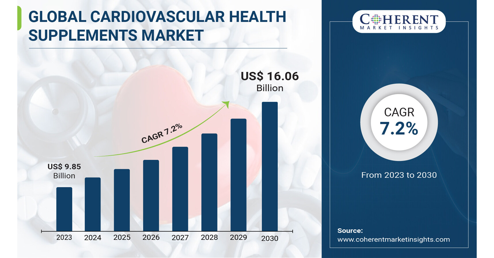 Global Cardiovascular Health Supplements Market worth $16.06 billion by ...