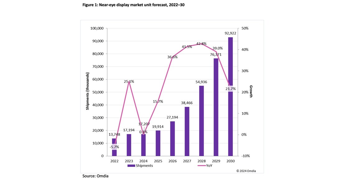 New Omdia research highlights near-eye display market poised for growth as leading brands revive ...