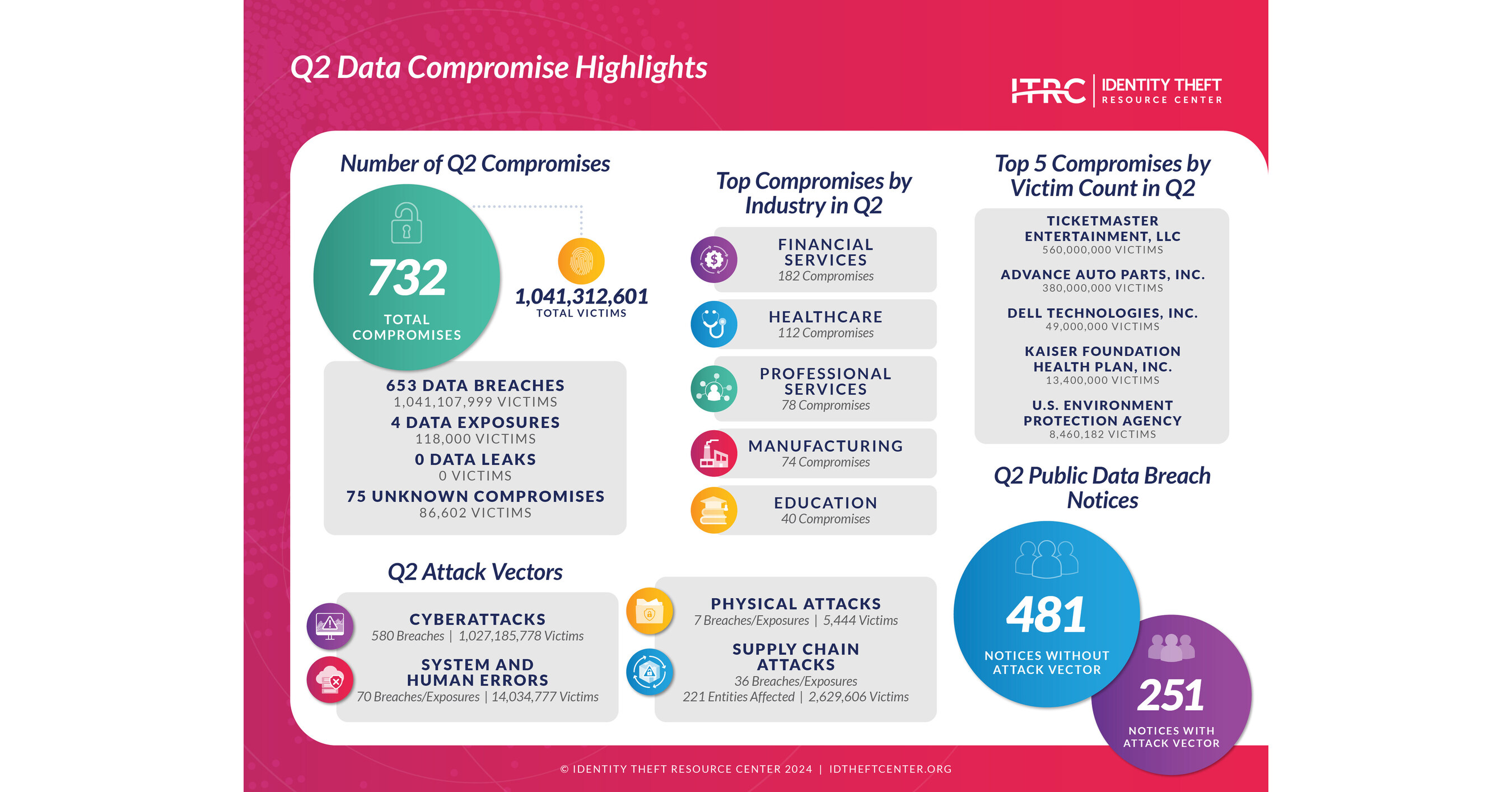 Identity Theft Resource Center Sees Third-Most Data Breach Victims in a Quarter in Q2 2024