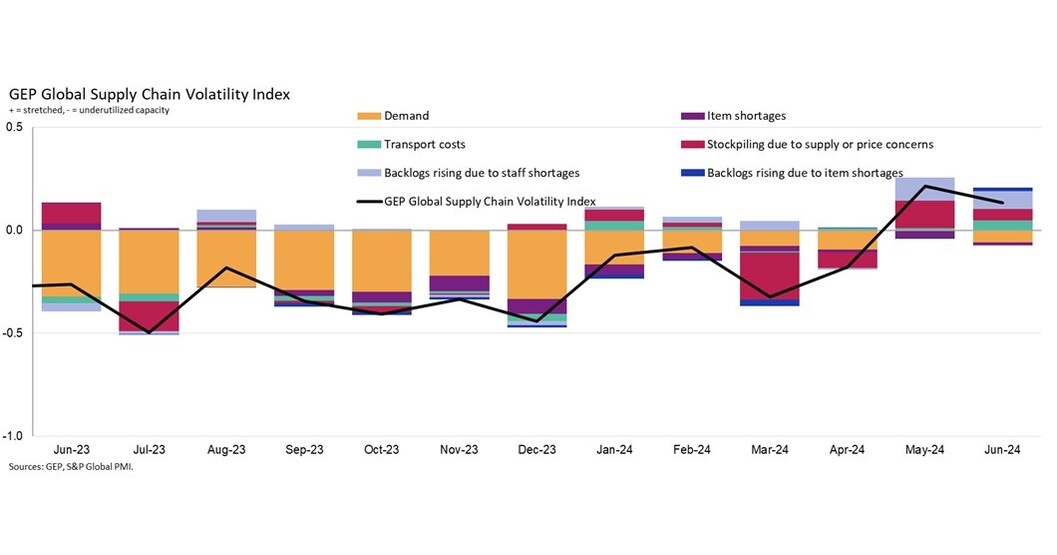 ASIA'S SUPPLIERS GROWING AT THE FASTEST PACE SINCE EARLY 2023, AS ...