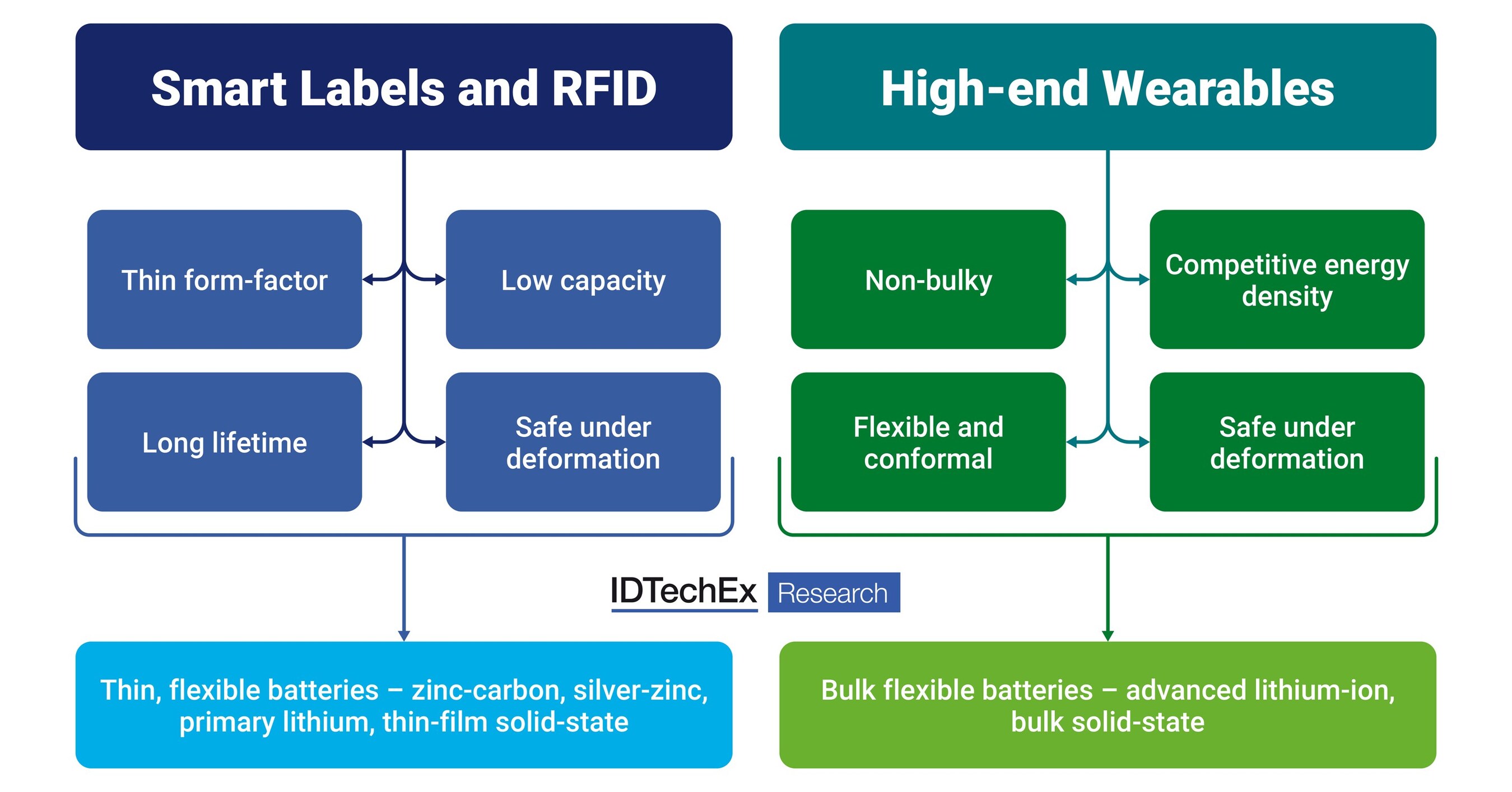From Smart Labels to Wearables: IDTechEx Explores the Limits of ...