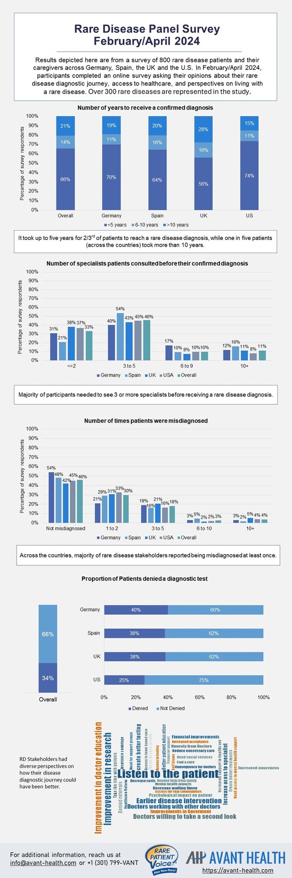 Avant Health and Rare Patient Voice Release Results from an ...