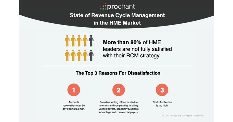 Prochant Unveils Comprehensive Research Report on Revenue Cycle ...