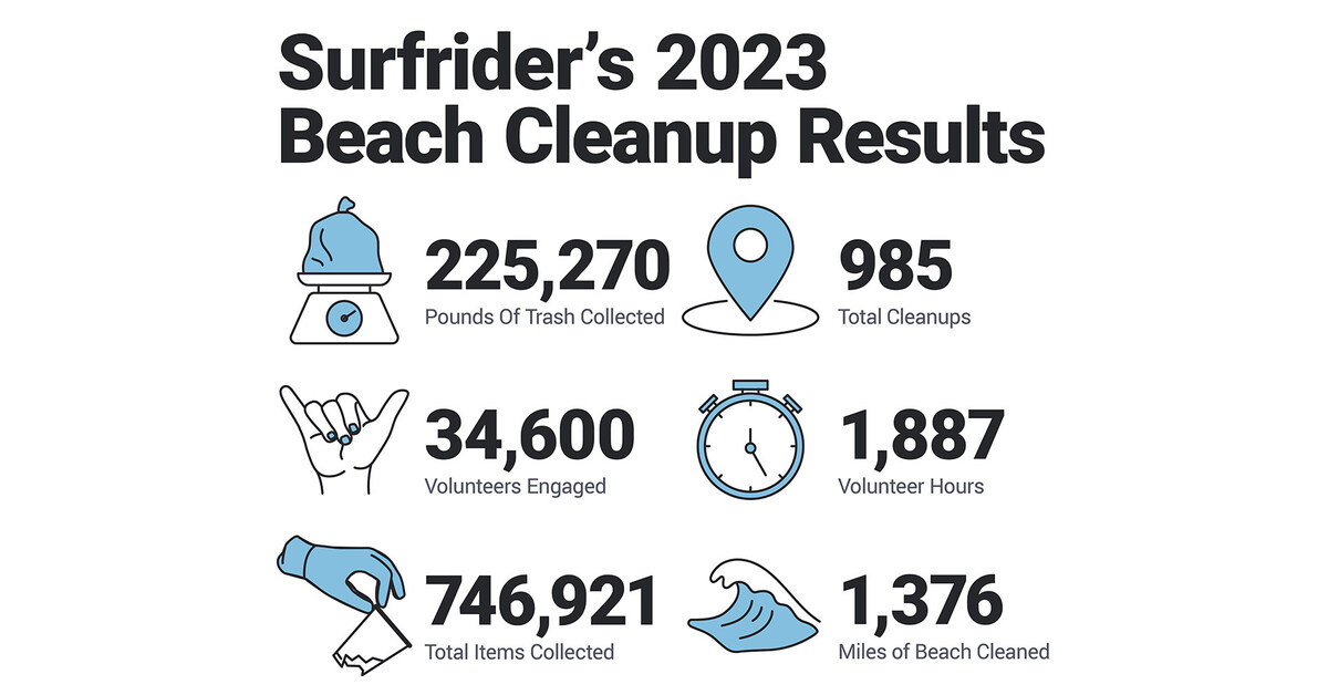 Surfrider's Beach Cleanup Report Exposes Alarming Scale of Plastic ...
