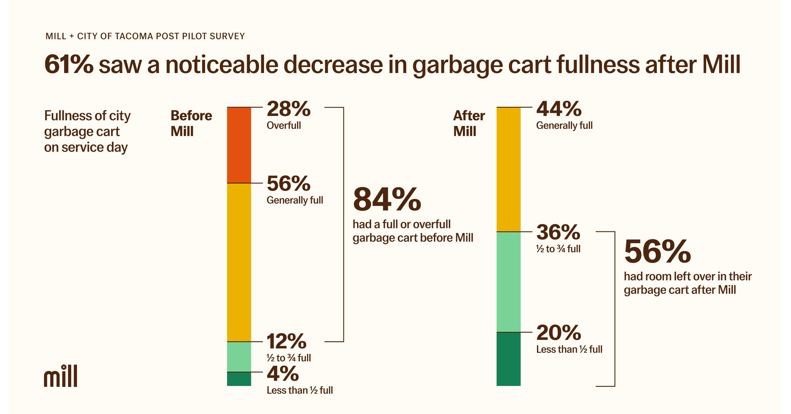 Mill Releases Results of Year-Long Food-Recycling Pilot with City of Tacoma