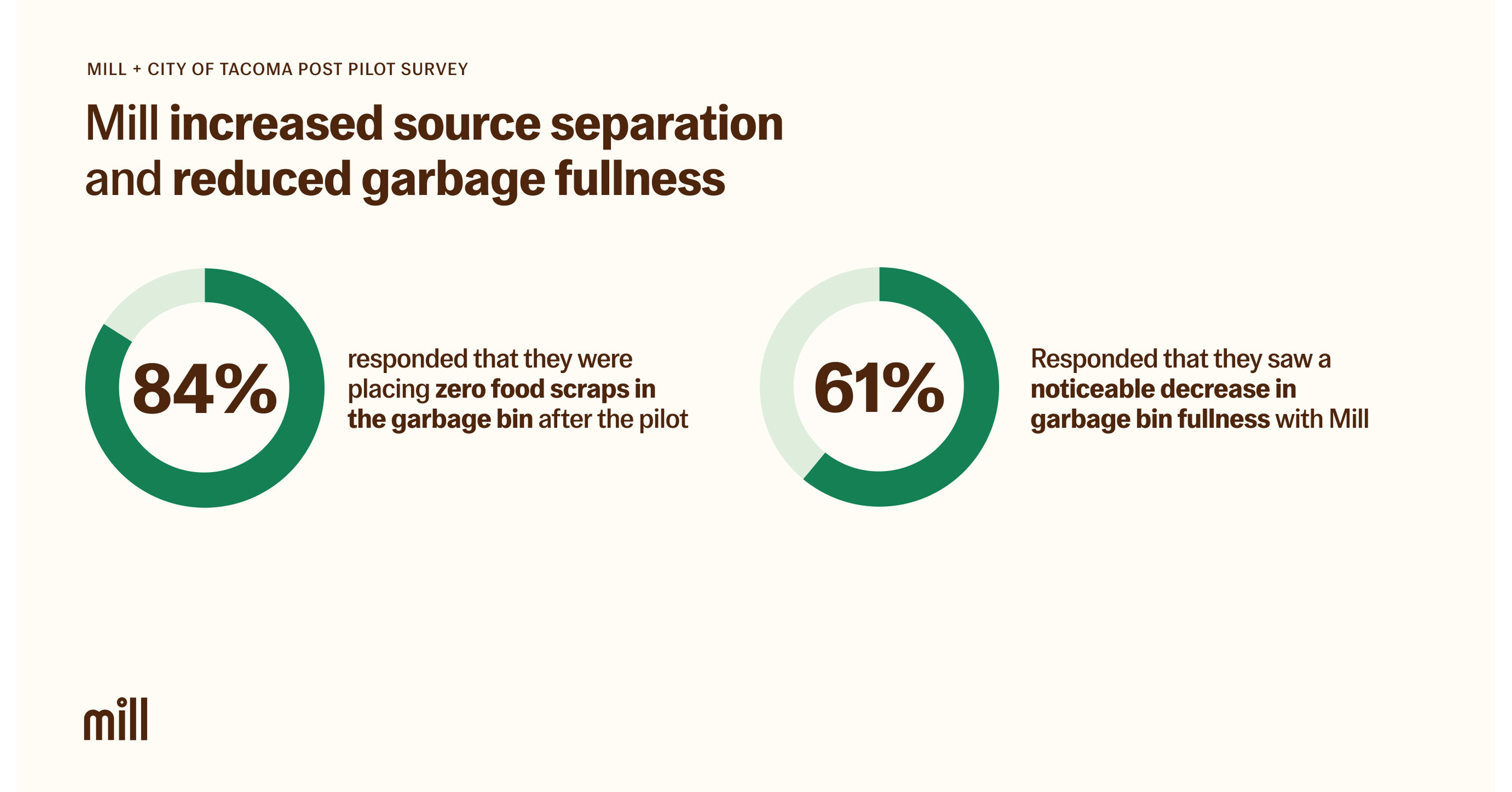 Mill Releases Results of Year-Long Food-Recycling Pilot with City of Tacoma