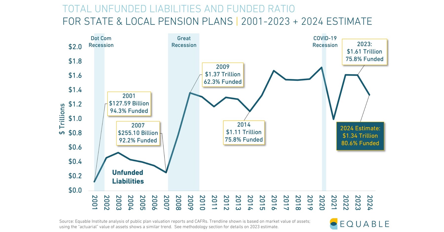 Equable Institute Analysis Finds U.S. Public Pension Funding to Improve ...