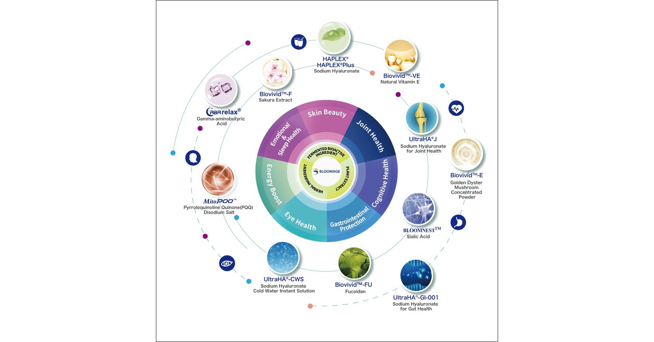 Bloomage Launches MitoPQQ™ and Presents Hyaluronic Acid Research at IFT ...