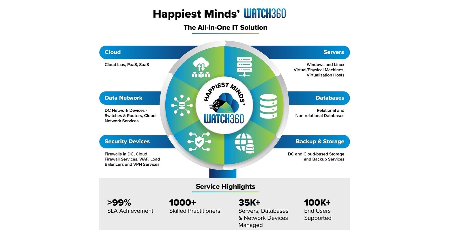 Launch of Happiest Minds' WATCH360, an AI-infused packaged offering for ...
