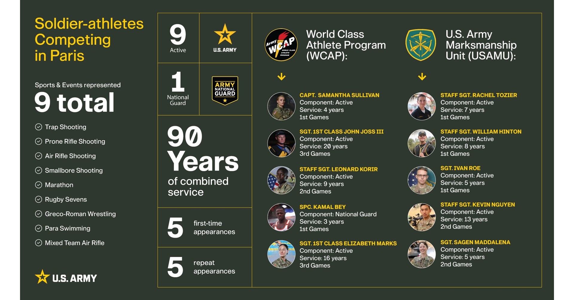 U.S. Army Soldier-athletes to compete at 2024 Summer Games in Paris