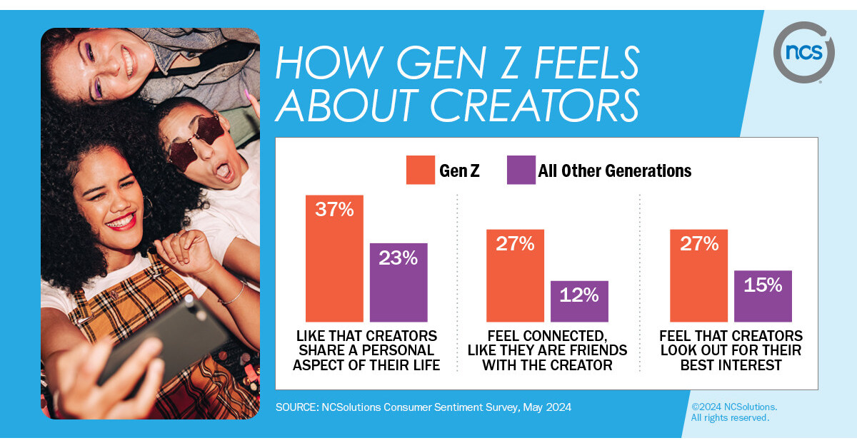 NEARLY HALF OF AMERICANS, INCLUDING TWO-THIRDS OF GEN Z, HAVE PURCHASED ...
