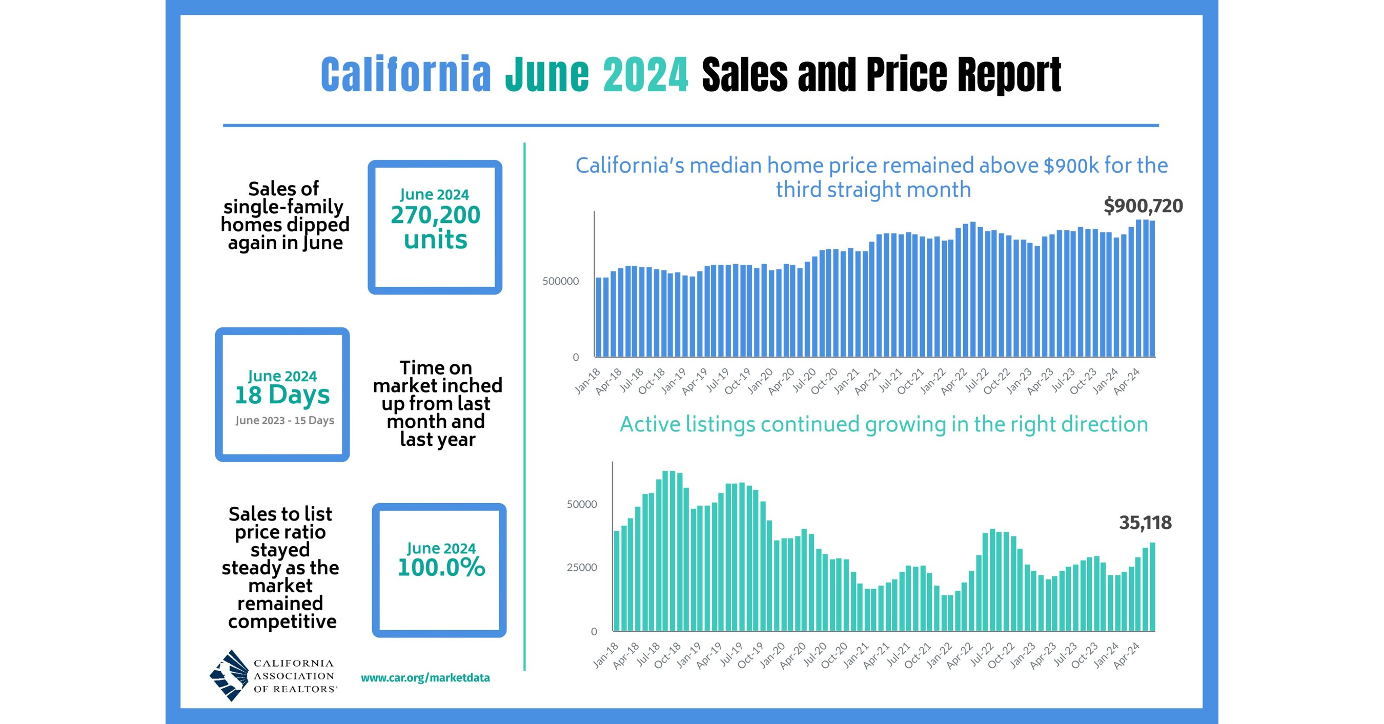 High mortgage rates continue to hamper California home sales in June, C ...