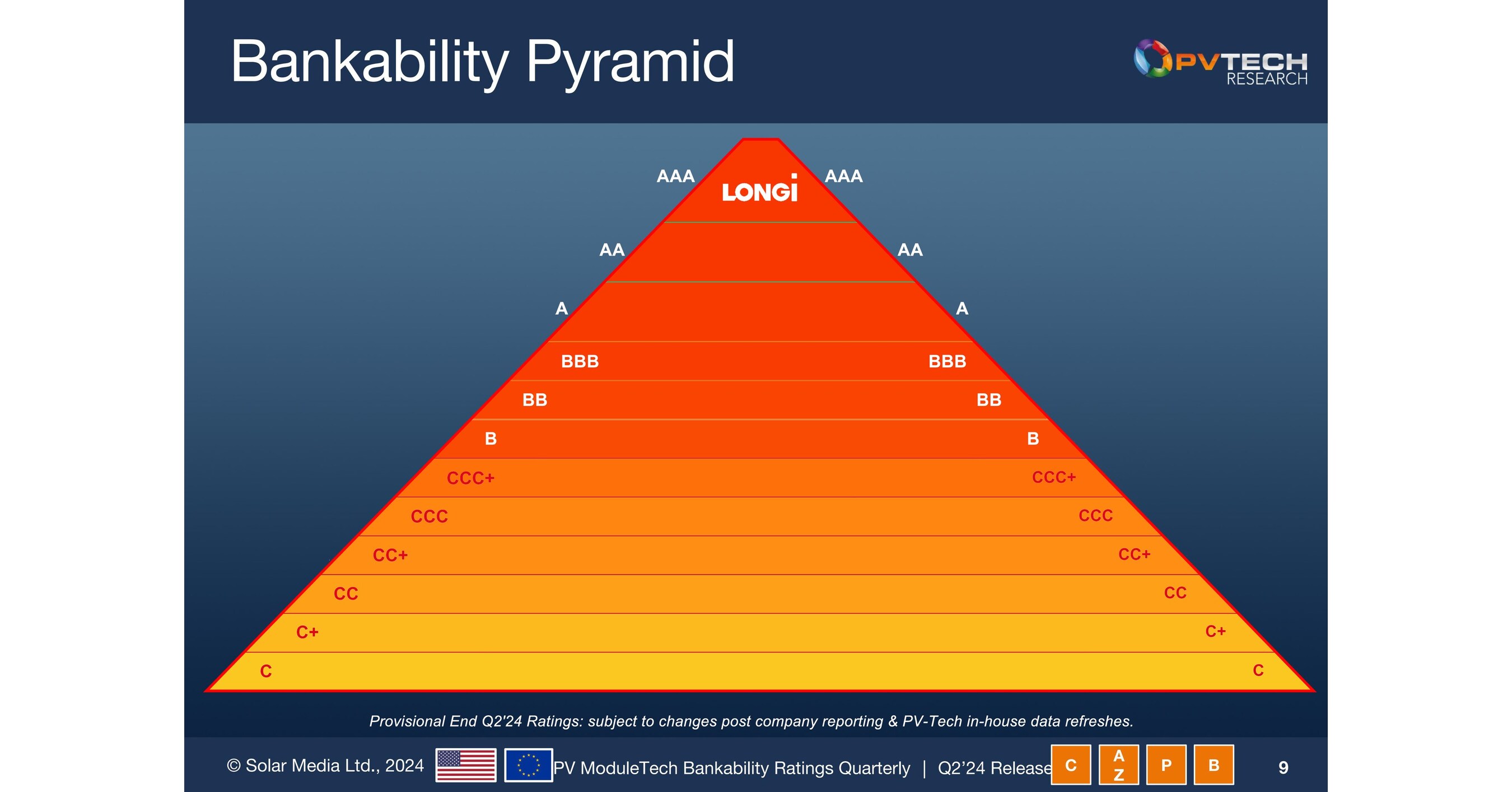 LONGi maintains AAA ranking in Q2 2024 PV ModuleTech bankability ratings