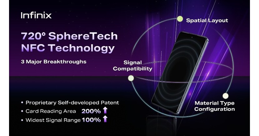 Infinix Introduces Groundbreaking 720° SphereTech NFC Technology