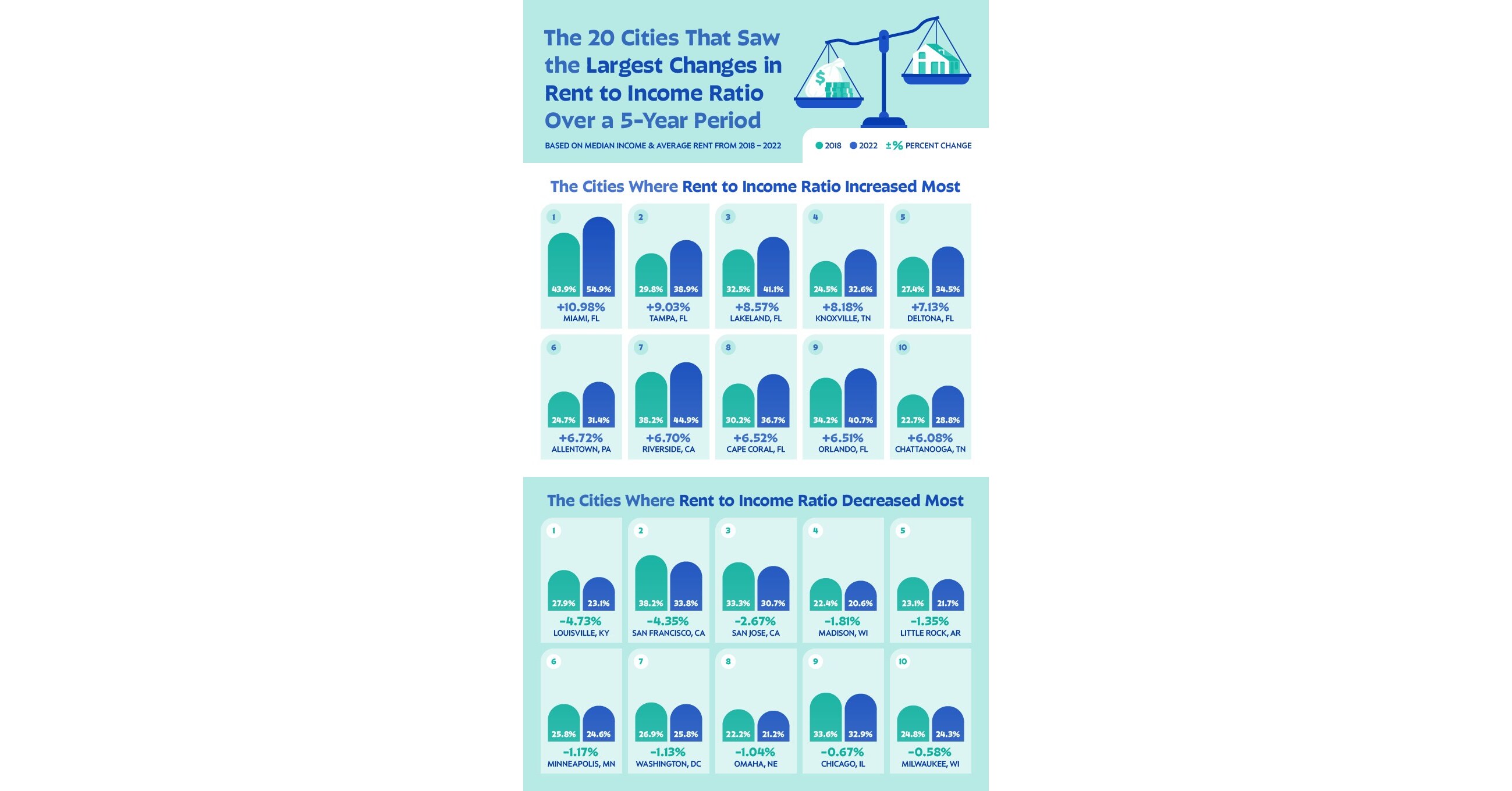 New Study Analyzes Changes in Rent-to-Income Ratios of 100 Major Cities ...