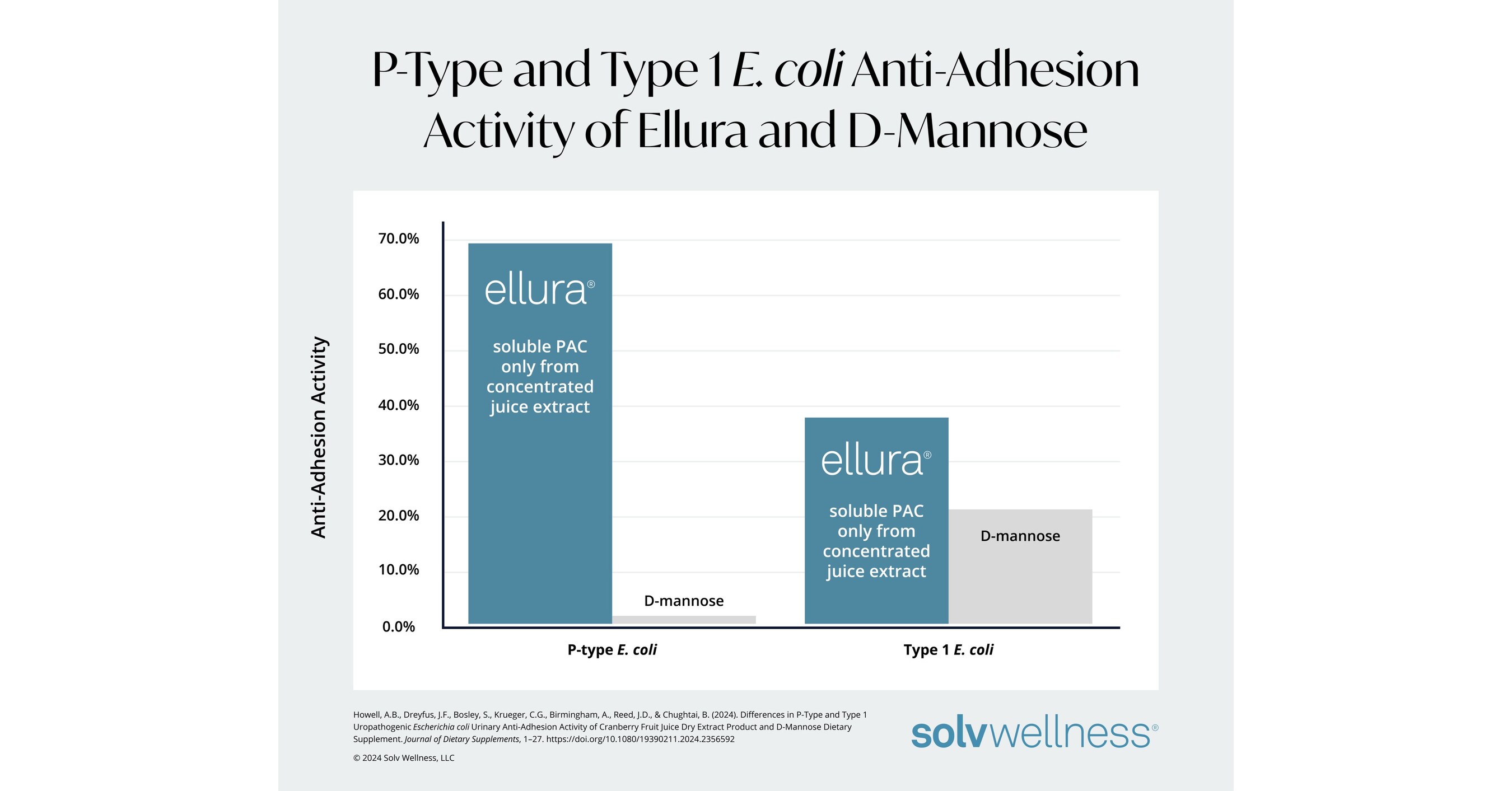 New Study Shows Ellura UTI Supplement Provides More Consistent and ...