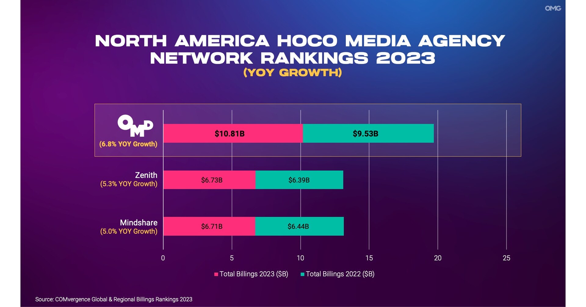 OMNICOM MEDIA GROUP AGENCIES OUTPERFORM FOR GROWTH ACROSS ALL FOUR REGIONS