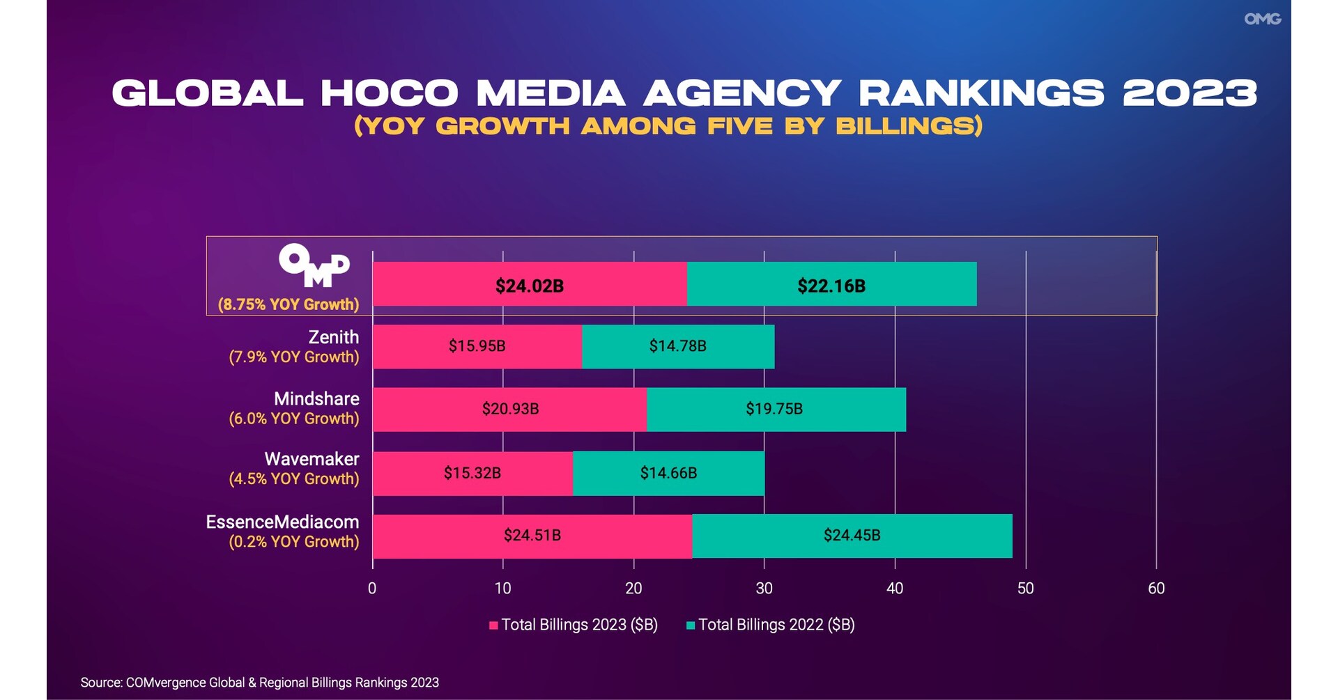 OMNICOM MEDIA GROUP AGENCIES OUTPERFORM FOR GROWTH ACROSS ALL FOUR REGIONS
