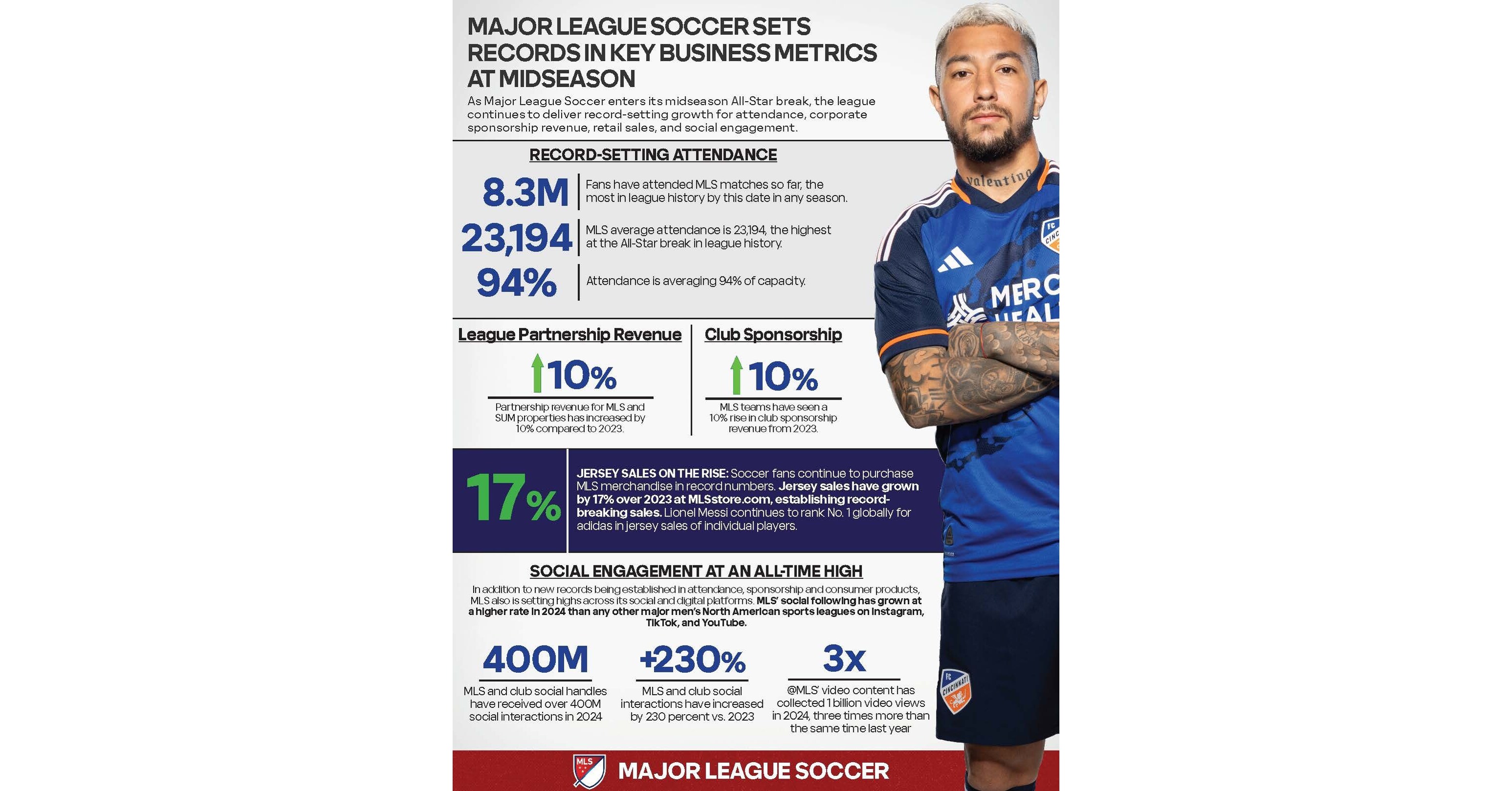 MAJOR LEAGUE SOCCER SETS RECORDS IN KEY BUSINESS METRICS AT MIDSEASON