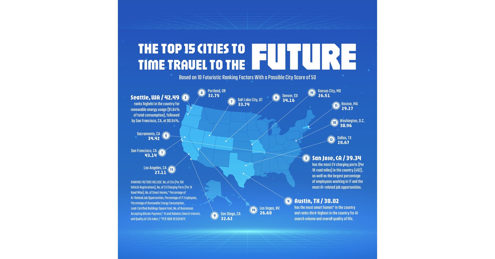 Newest Upgraded Points Study Reveals Top U.S. Cities for Traveling ...