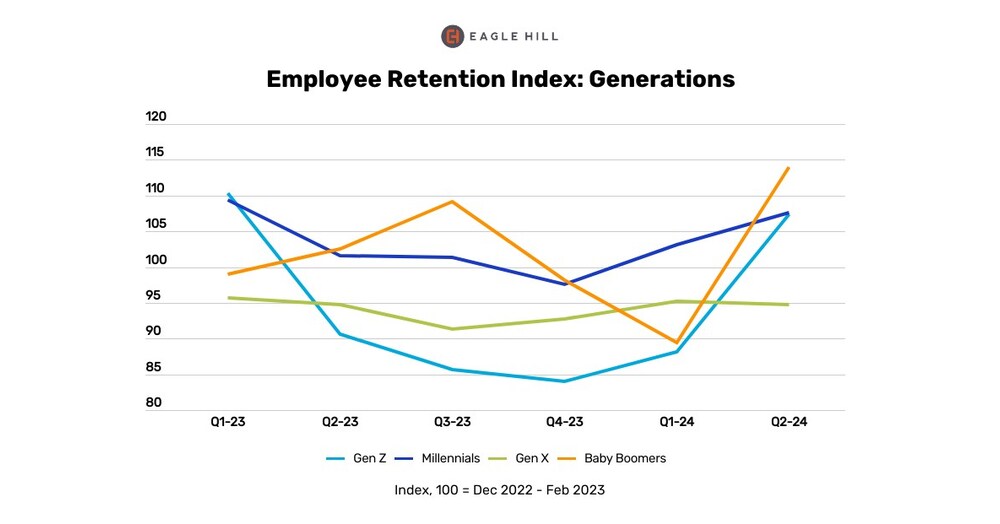 Eagle Hill Consulting Employee Retention Index Spikes Upward, Signaling ...