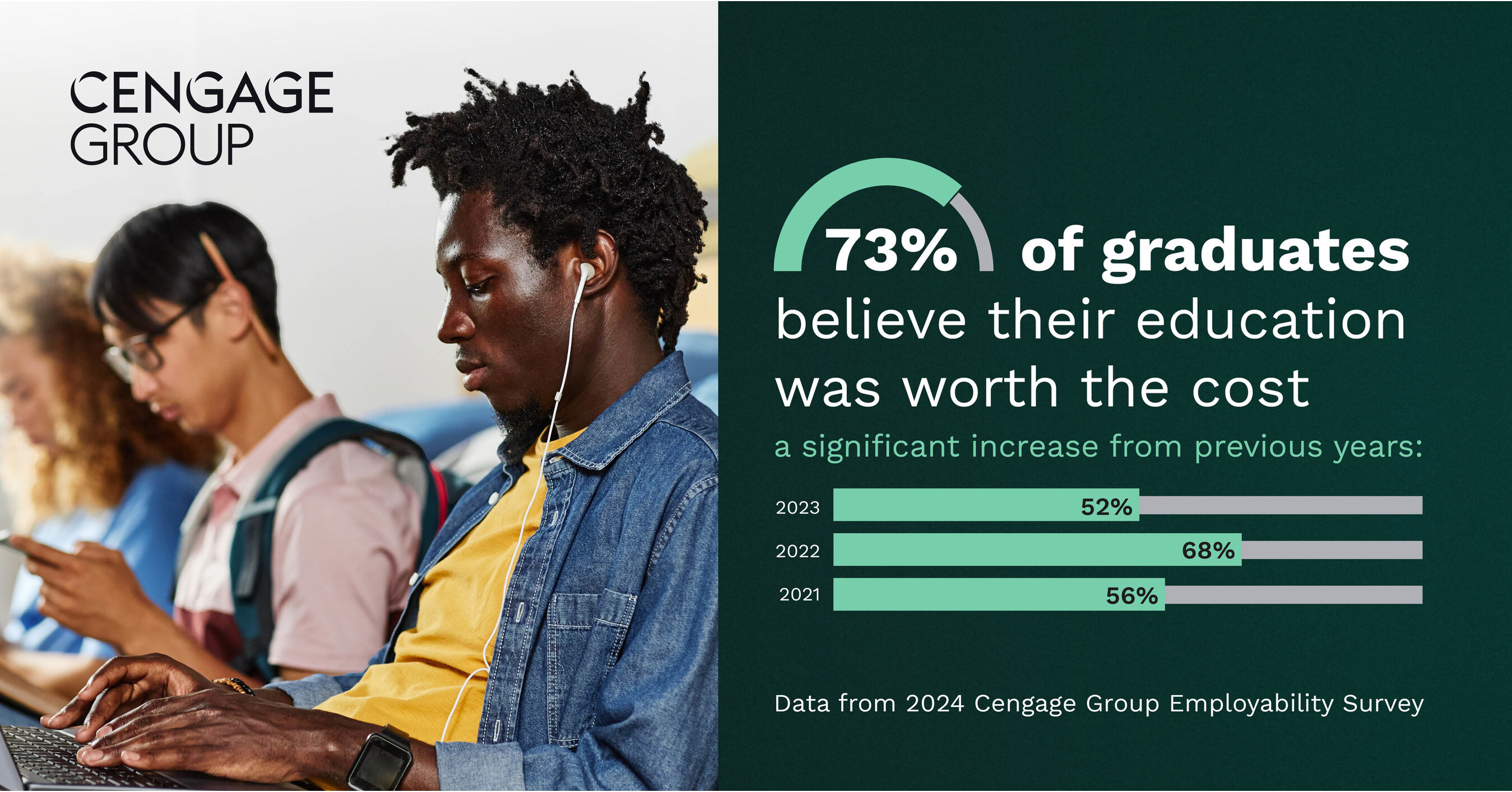 Higher Education's Value Shift: Cengage Group's 2024 Employability ...