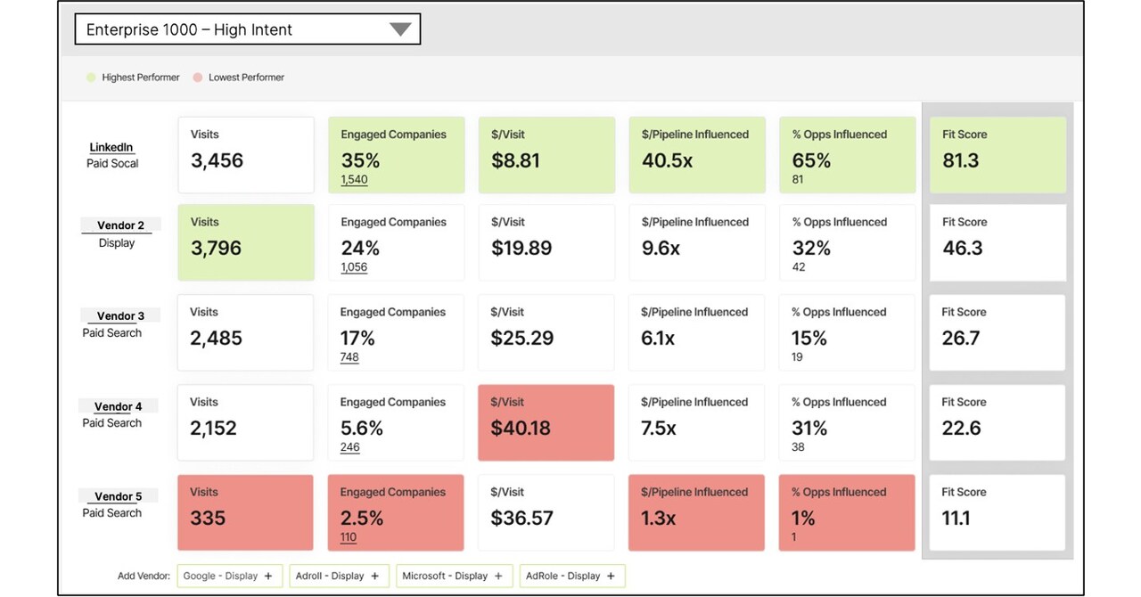 Channel99 Introduces Vendor Scoring Technology to Measure the ...